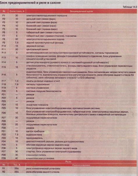 Предохранители Рено Логан: схема, замена и блок предохранителей