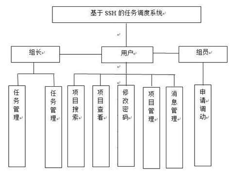 基于ssh的任务调度系统的设计与实现 csdn博客