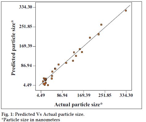 Response Surface Methodology For The Optimization Of Celecoxib Self Microemulsifying Drug