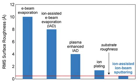 what is ion beam sputtering ibs coating process notch optics
