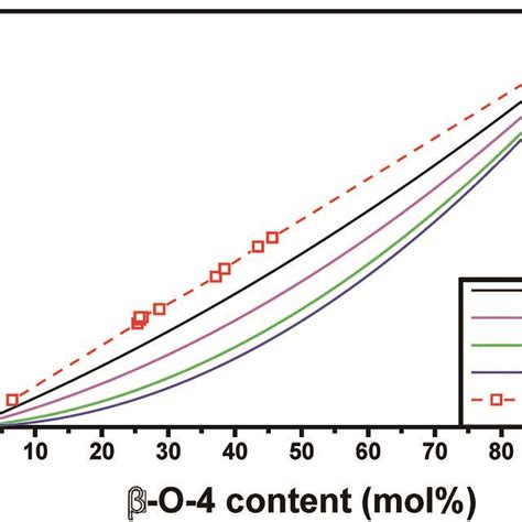 Comparison Of Different Monomer Yield Models Based On Extracted Lignin