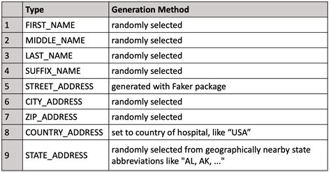 Philips And Aws Automate Phi De Identification With Machine Learning