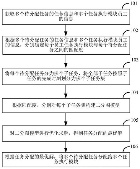 任务分配方法及装置与流程