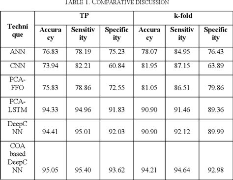 Table 1 From Diabetic Retinopathy Identification Using Optimized Deep Cnn Classifier Semantic