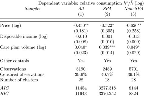 14 Censored Regression Estimates Of Demand For Home Care Hours