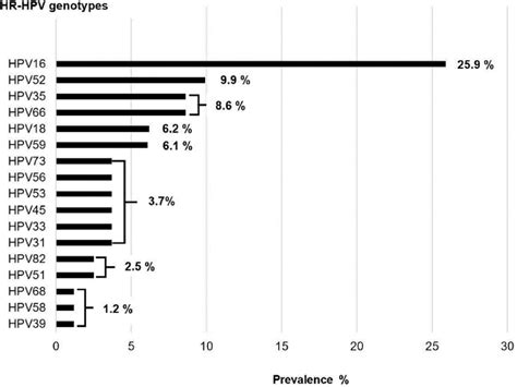 Prevalence Of Hr Hpv Genotypes In Pregnant Wlwh N 81 Download