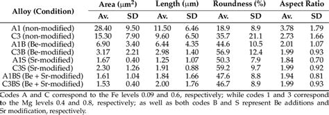 Eutectic Silicon Particle Measurements For As Cast 357 Alloy Samples