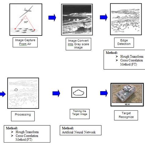 Methodology Chart For Automatic Target Recognition Download