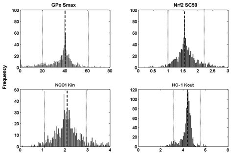 Histograms Of 1000 Bootstrap Estimates Of 4 Parameters Of Four