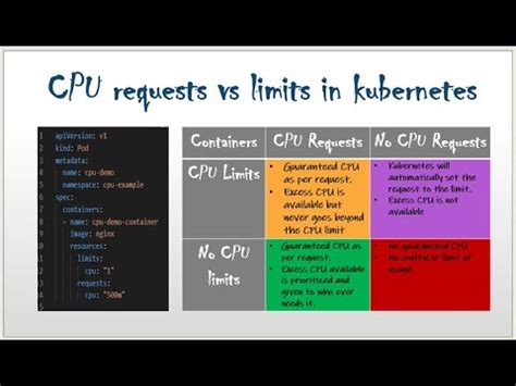 Kubernetes Best Practices Setting Resource Requests And Limits In