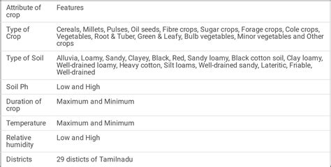 Table 1 From Crop Recommendation System By Arti Cial Neural Network