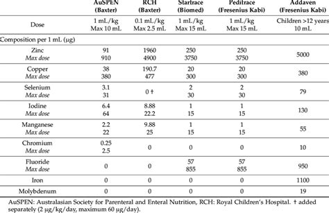Composition Of Commercial Pediatric Trace Element Solutions Available
