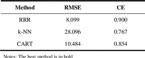 table 6 from a comparison of multiple imputation methods for recovering