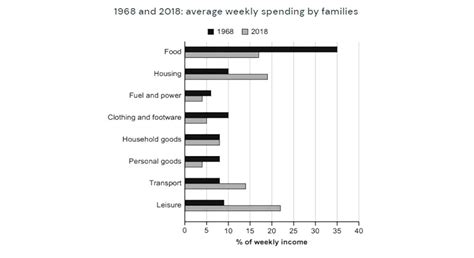 How Families In One Country Spent Their Weekly Income Task 1 Bar