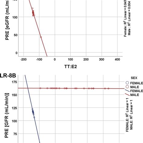 The Impact Of The Testosterone‐to‐estradiol Ratio Tte2 On Sexual