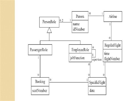 Objectoriented Software Development Class Diagrams And Its Implementation