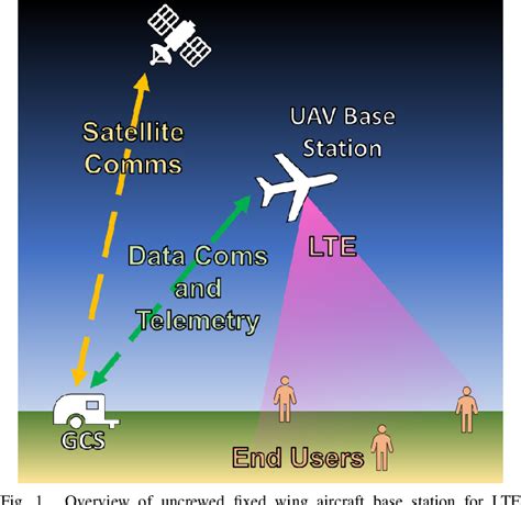 Figure 1 From Cellular Network Deployment From Fixed Wing Uncrewed