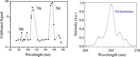 The Output Spectrum Of The MHz Intracavity High Harmonic Generation