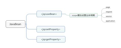 Java和servlet有什么区别 Servlet和javabean我心依旧的技术博客51cto博客