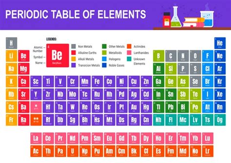 Chemistry Periodic Table Of Elements Poster Wall Chart £399 Picclick Uk