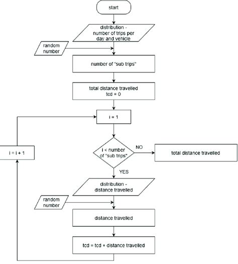Determination Of Total Distance Travelled For Each Trip Of The Selected Download Scientific