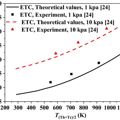 Relationship Between The Conductive Thermal Conductivity Model And