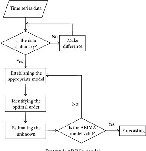 Figure 1 From An Improved Arima Based Traffic Anomaly Detection