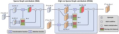 the structure of sparse graph sub module sgm and high resolution