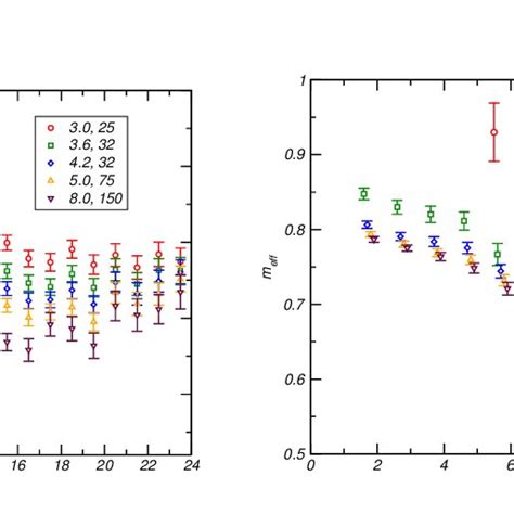 Effective Masses On 300 Configurations For The Correlators ρ × ∇ T 1