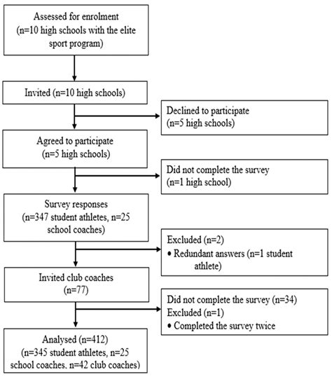 Sports Stats Relational Model Diagram Diagram Data Flow Di