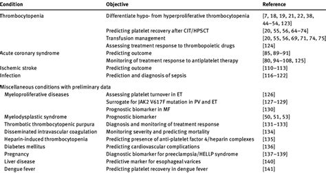 Clinical Applications For Reticulated Platelets Download Scientific