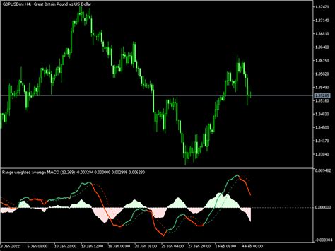 Range Weighted Average Macd Mt5 Indicator Weighted Average Average