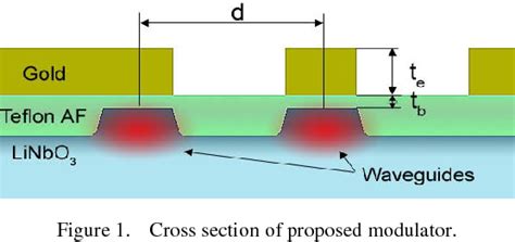 Figure 1 From Integrated Linbo 3 Ridge Modulators Planarized By Using A