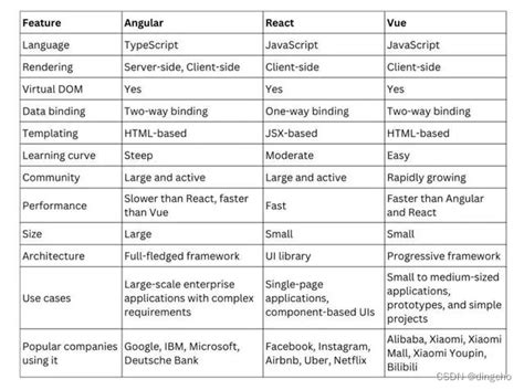 主流框架选择：react、angular、vue的详细比较 vue angular react比较 csdn博客