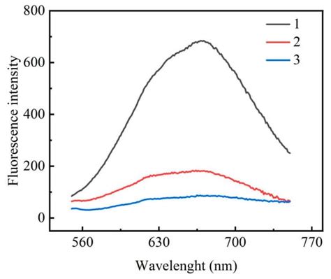 Enzyme Assisted Amplification And Copper Nanocluster Fluorescence Signal Based Method For Mirna