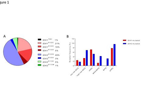 Pdf Clinical And Biological Implications Of Ancestral And Non