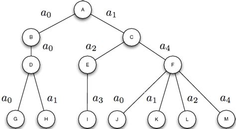 A Search Tree With A Maximum Branching Factor B Max 5 And An Average