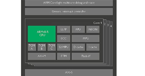 Hypervisor für ARM Cortex R Software Tools Elektroniknet