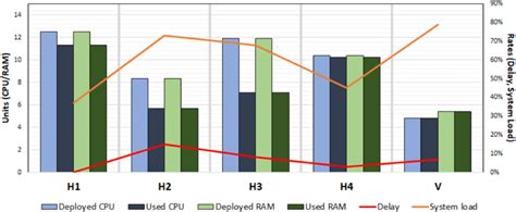 Horizontal Scaling Vs Vertical Scaling Download Scientific Diagram