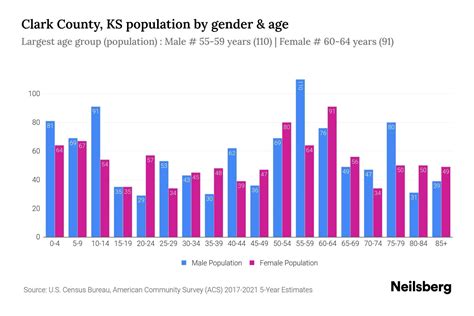 Clark County Ks Population By Gender 2023 Clark County Ks Gender