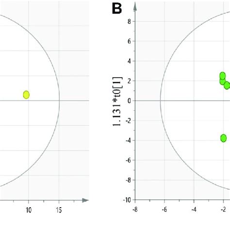 orthogonal partial least squares discriminant analysis score plots for