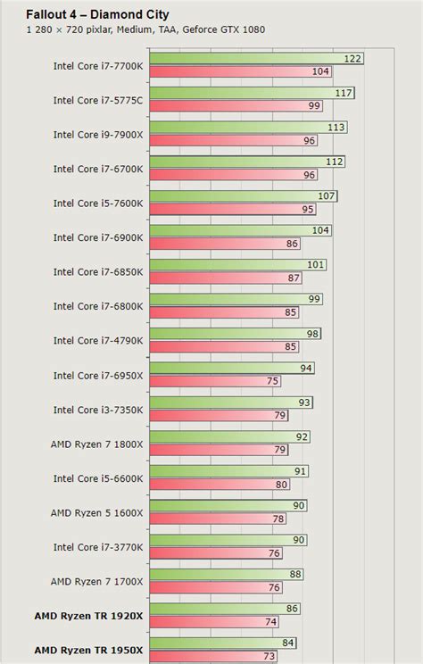 Amds Ryzen Threadripper 1950x Is Significantly Slower In Games Than The Intel Core I9 7900x