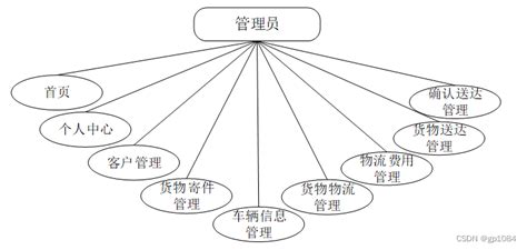 计算机毕业设计springboot货物运输管理信息系统uv6mh【附源码】 Csdn博客