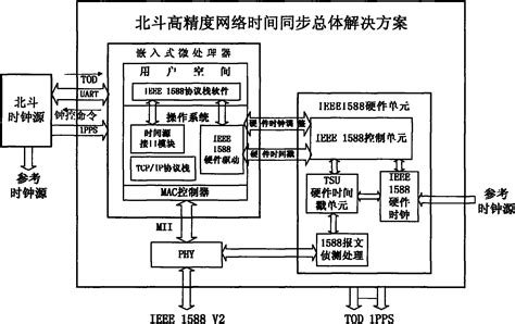 1588 Protocol Based Beidou Time Synchronization Device And Application Thereof Eureka