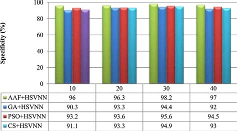 comparative evaluation based on specificity for dataset i download