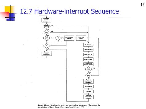Ppt 第五章 中断和异常 Interrupt And Exception Powerpoint Presentation Id4671806