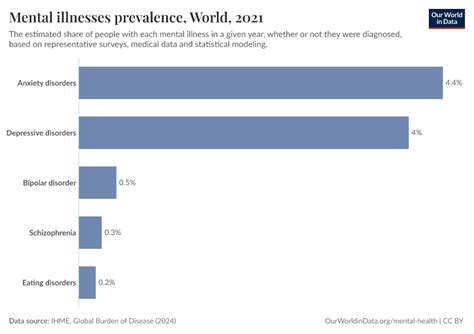 Mental Illnesses Prevalence Our World In Data