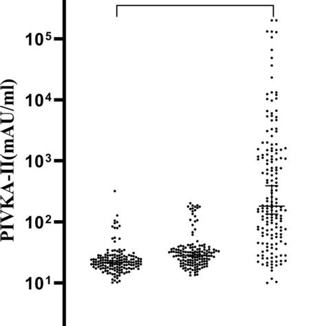 PDF PIVKA II Serves As A Potential Biomarker That Complements AFP For