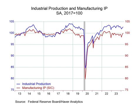 U S Industrial Production And Capacity Utilization Improve In March Haver Analytics