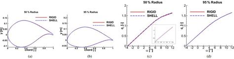 Wes High Fidelity Aeroelastic Analyses Of Wind Turbines In Complex Terrain Fluid Structure